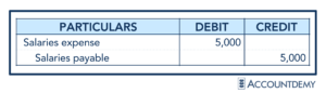 Reversing Entries: Definition, Purpose and Examples | Accountdemy