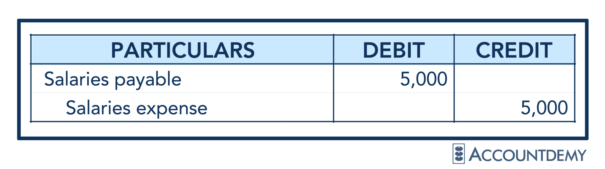 Reversing Entries: Definition, Purpose and Examples | Accountdemy