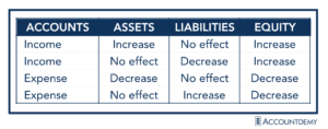 Understanding Double-Entry Bookkeeping and The Accounting Equation ...