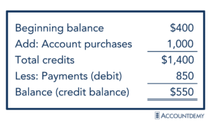 Understanding Ledger Accounts, T- Accounts and Chart of Accounts ...
