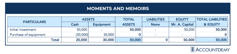 Understanding Double-Entry Bookkeeping and The Accounting Equation ...