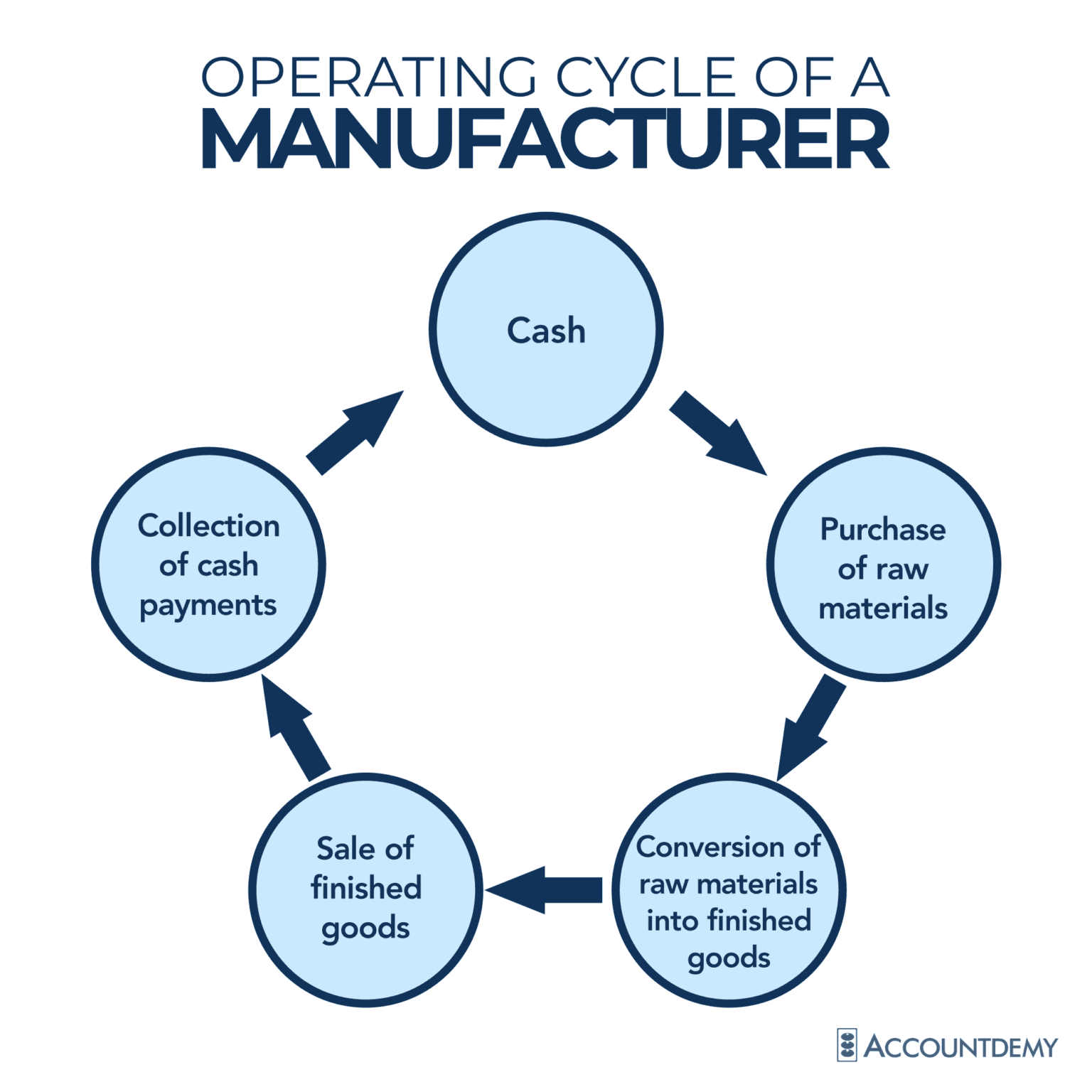 The 3 Types of Business Operations | Accountdemy