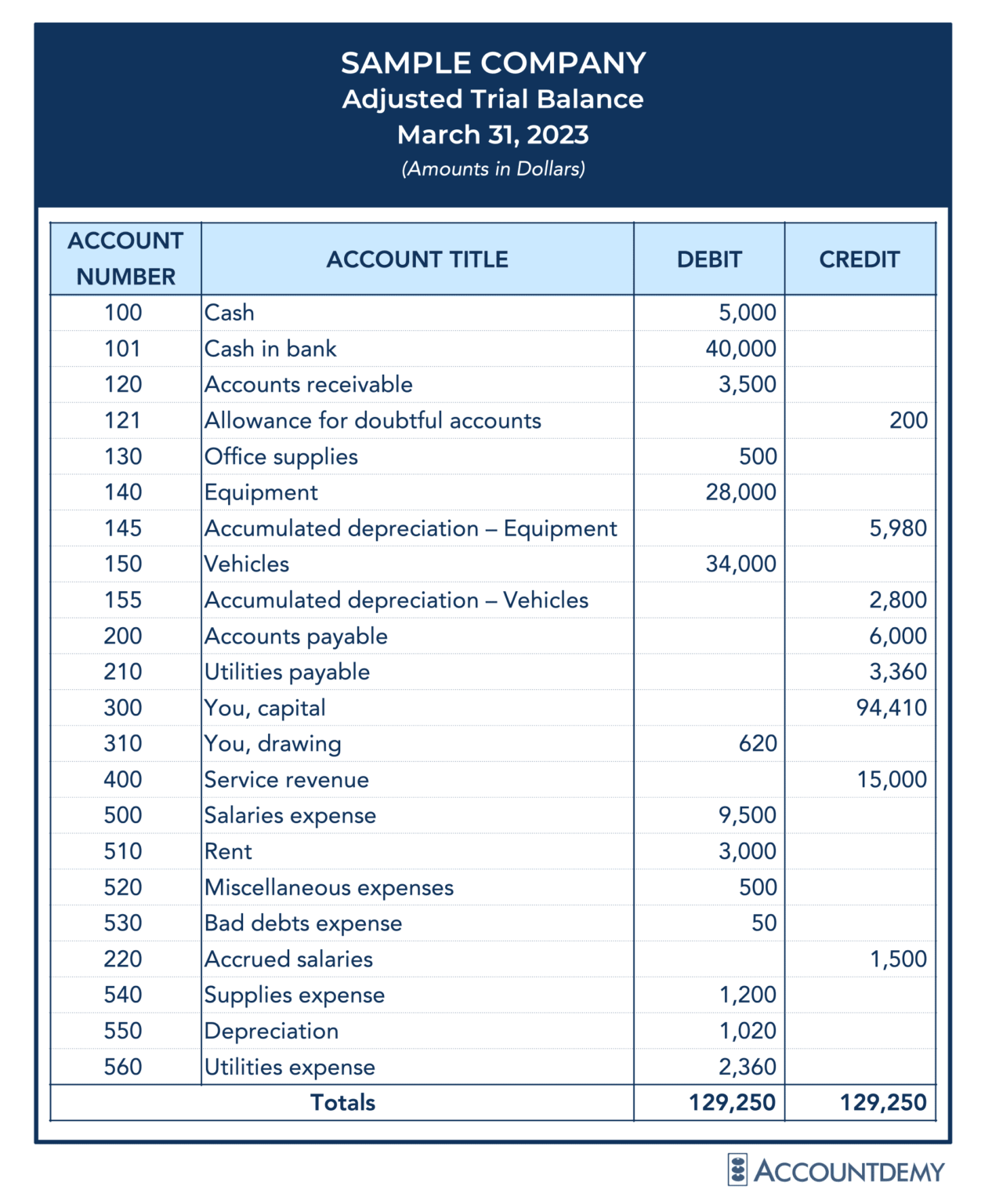 Trial Balance: Definition, Preparation and Error Checking | Accountdemy