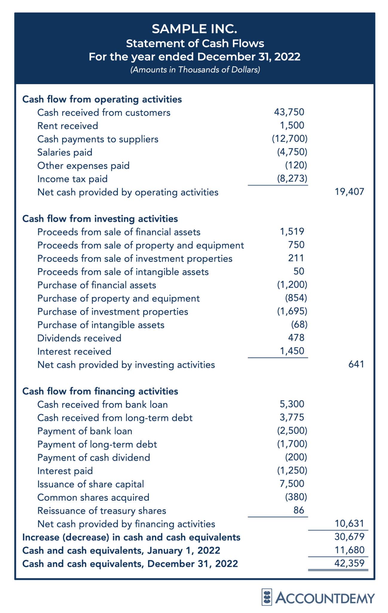 Statement of Cash Flows: Definition, Composition, and Presentation ...