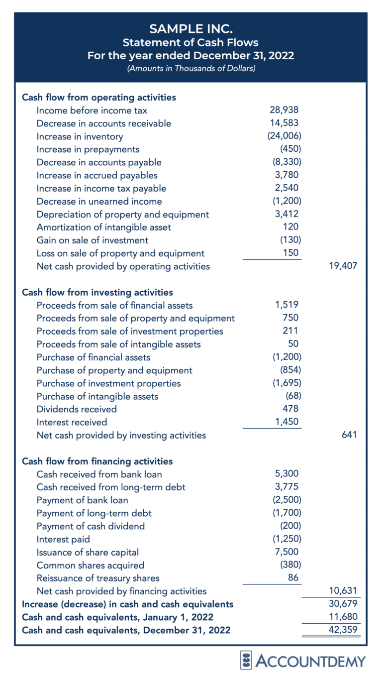 Statement of Cash Flows: Definition, Composition, and Presentation ...