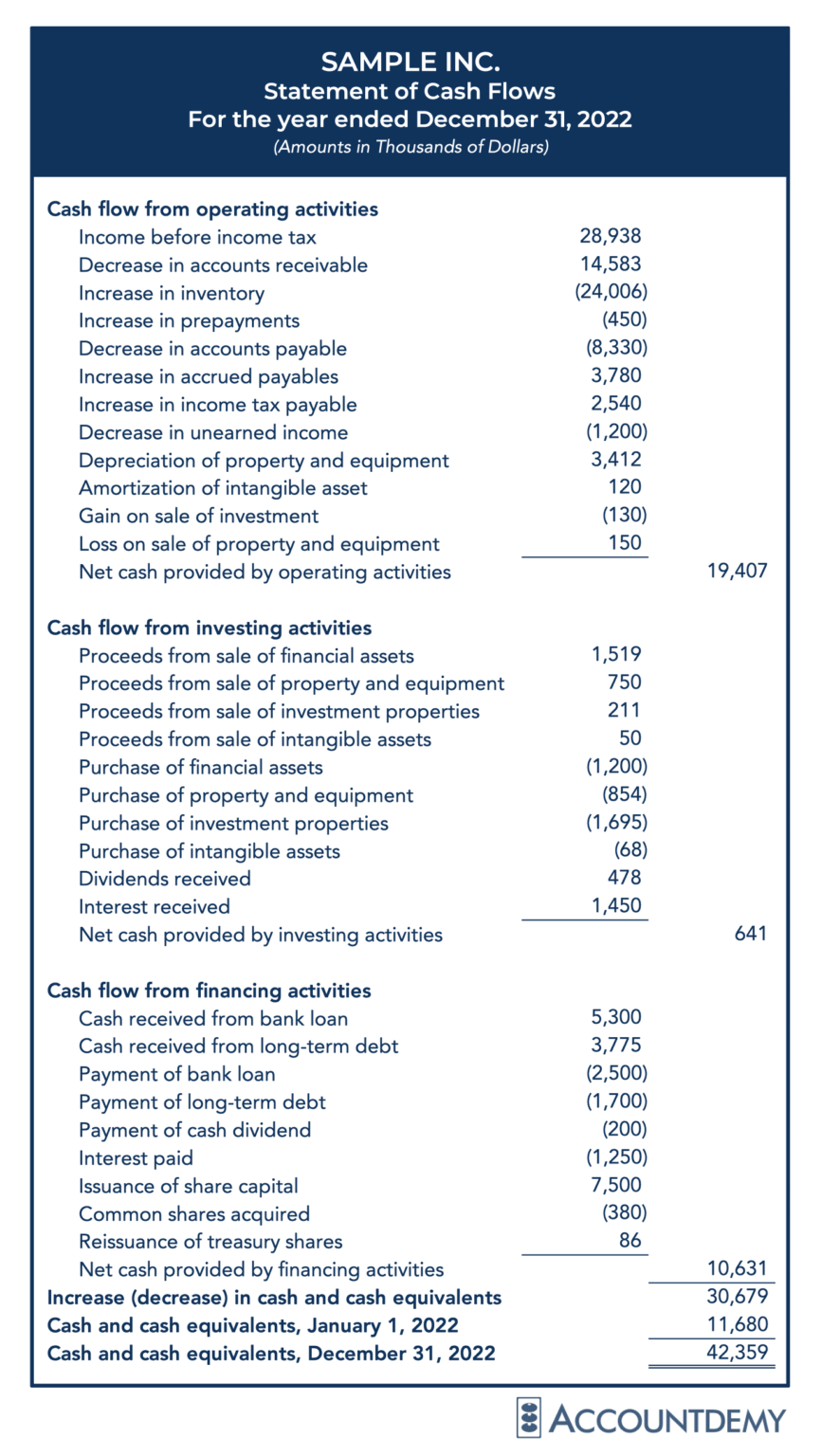 Statement of Cash Flows: Definition, Composition, and Presentation ...