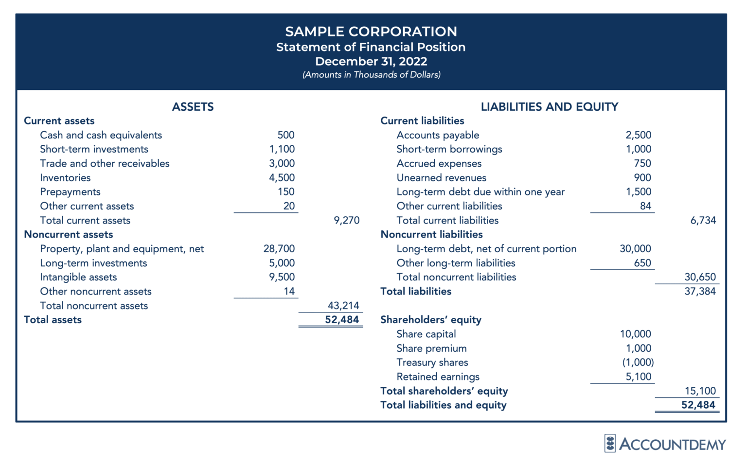 Statement of Financial Position: Definition, Composition and ...