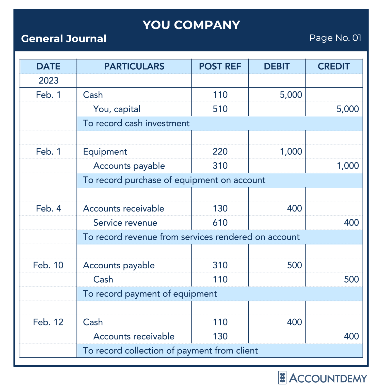 General Ledger: Definition, Format, and Posting | Accountdemy